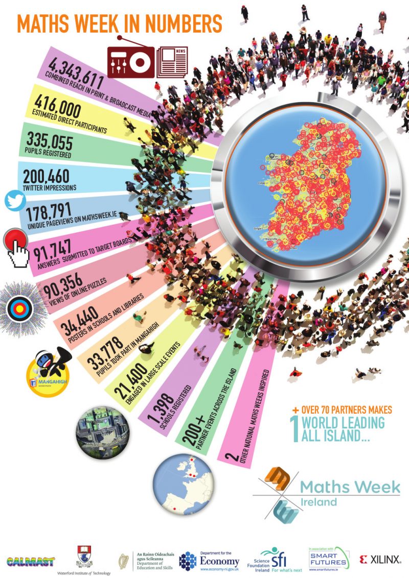 Maths Week in Numbers – MATHS WEEK IRELAND